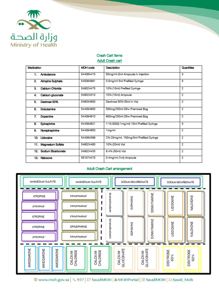Pediatric Crash Cart Medication List | PDF | Magnesium | Chemical ...