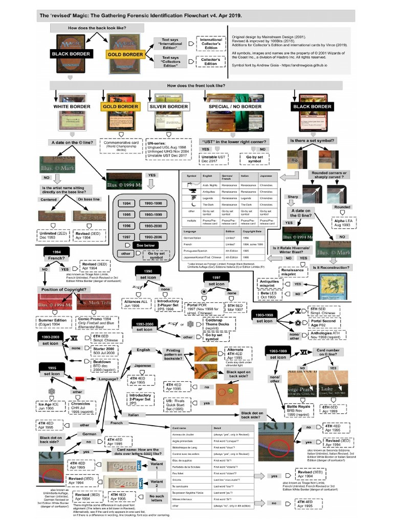 MTG Identification Flowchart | PDF