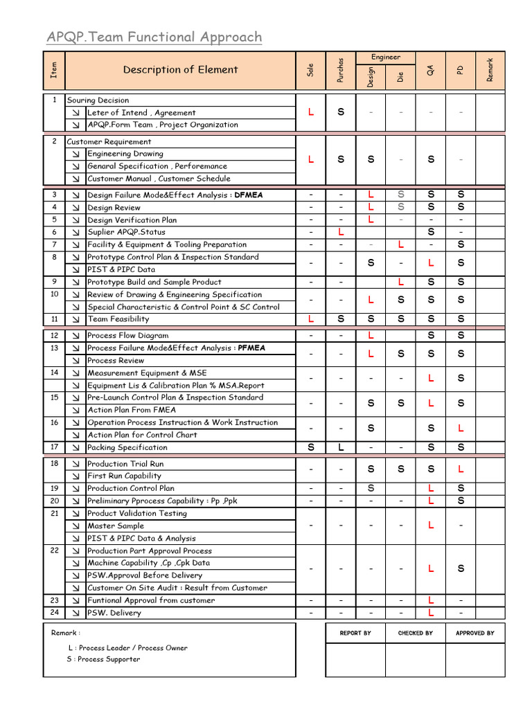APQP Team Functional Approach | PDF