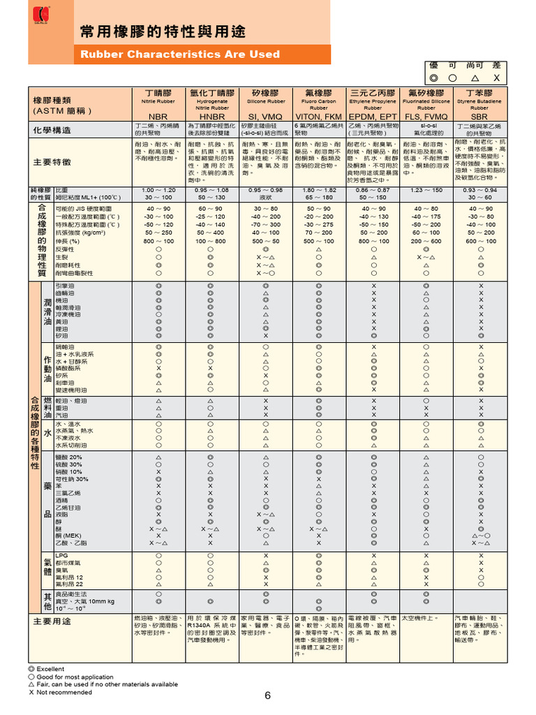 Rubber Characteristics Are Used | PDF | Chemical Compounds | Organic ...