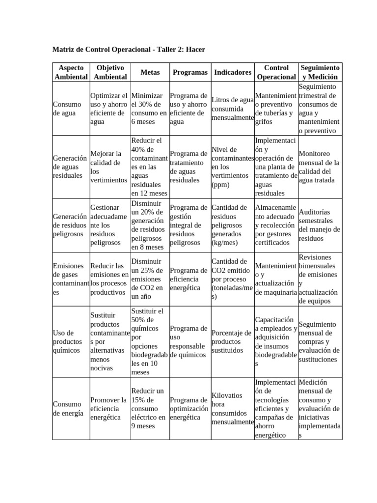 Taller 2. Matriz de Control Operacional | PDF | Residuos | Agua