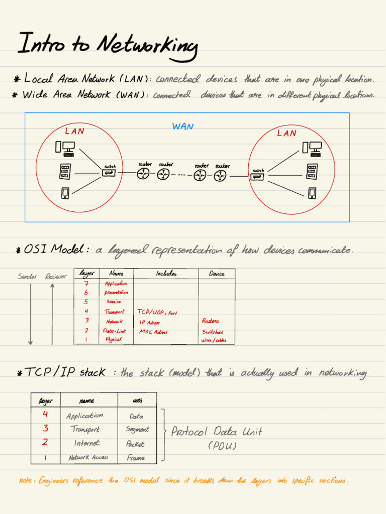 OSI Model Breakdown | PDF