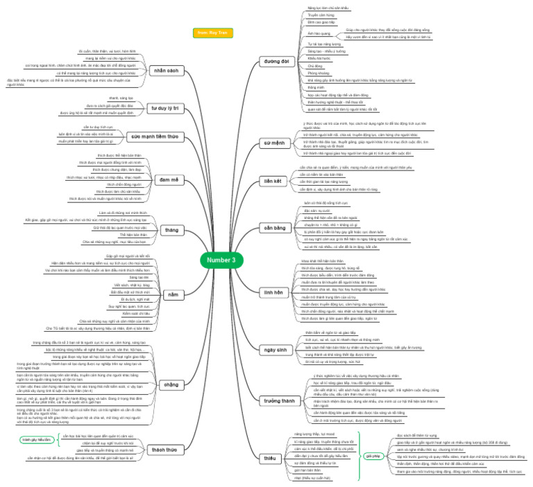 Mindmap 17 Chỉ Số - Số 3 | PDF