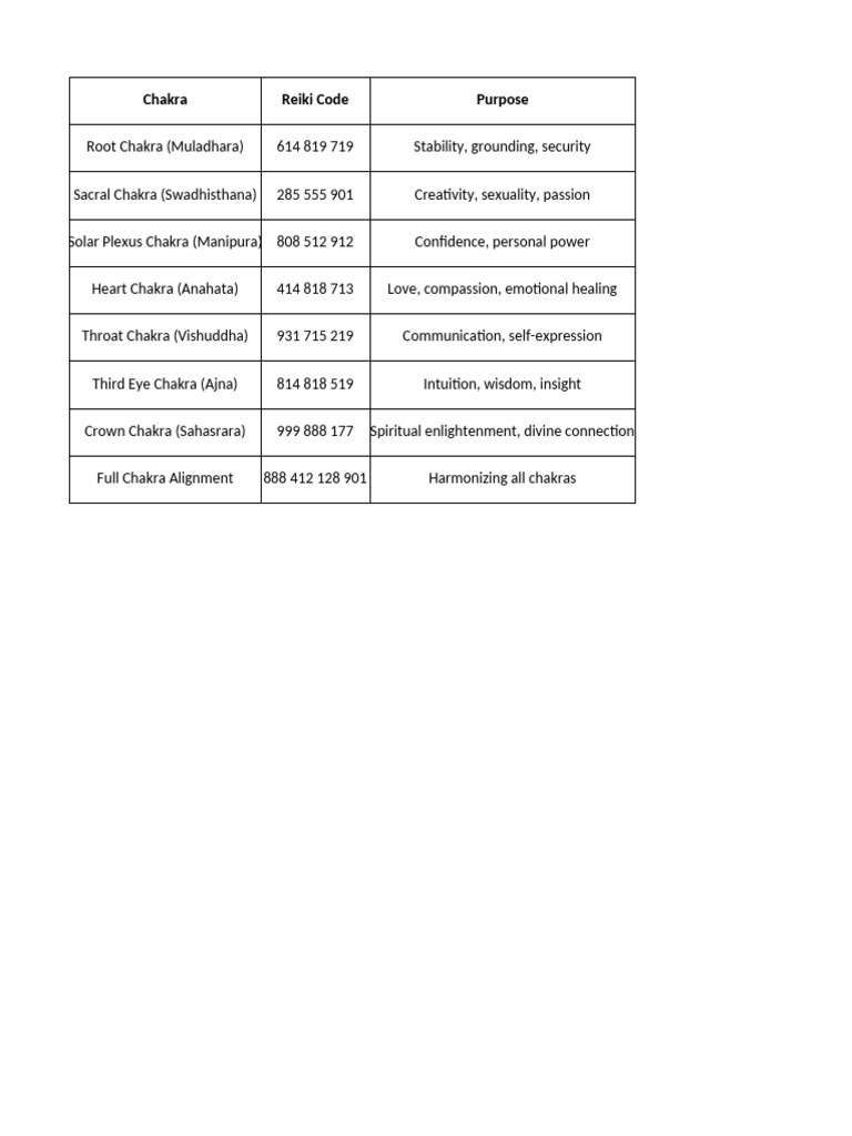 Chakra Healing and Activation Codes | PDF