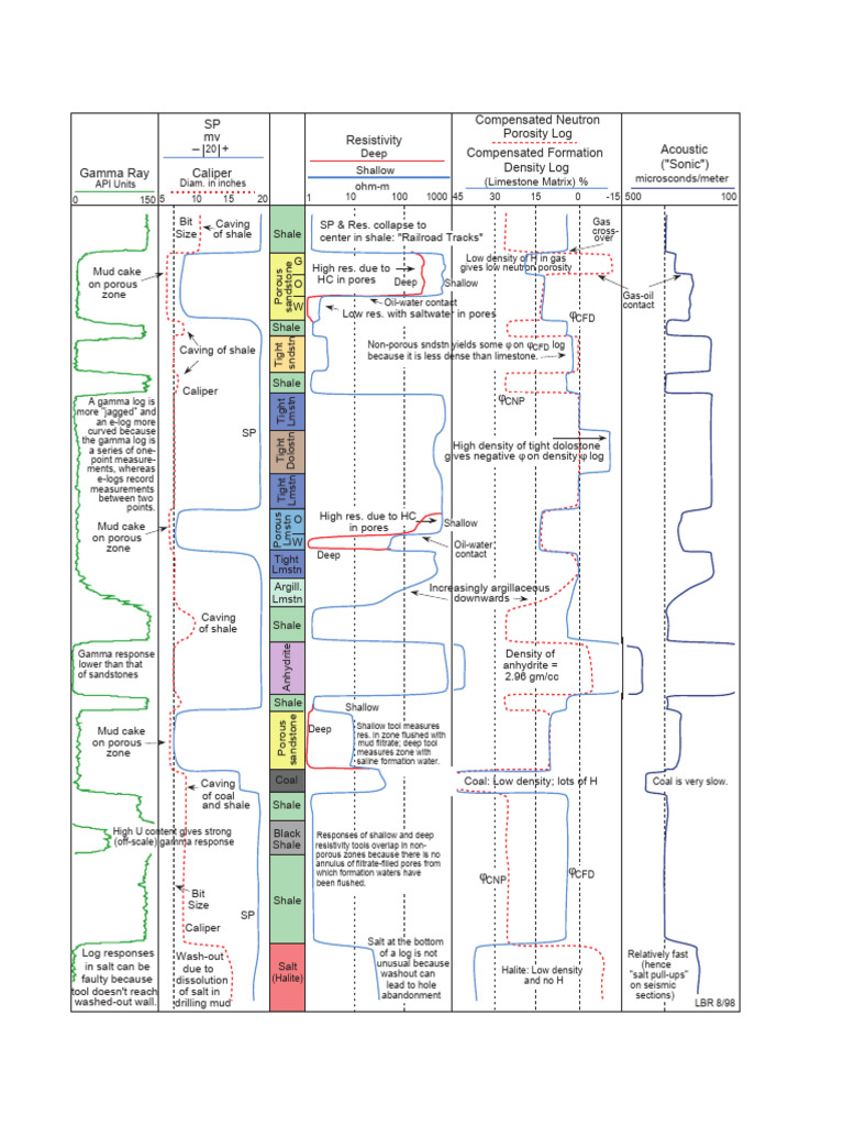 Formation Evaluation Log Analysis | PDF | Porosity | Sedimentology
