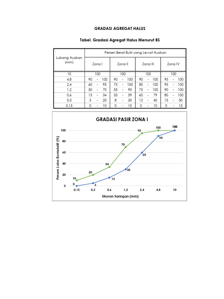 Grafik Gradasi Agregat Halus | PDF