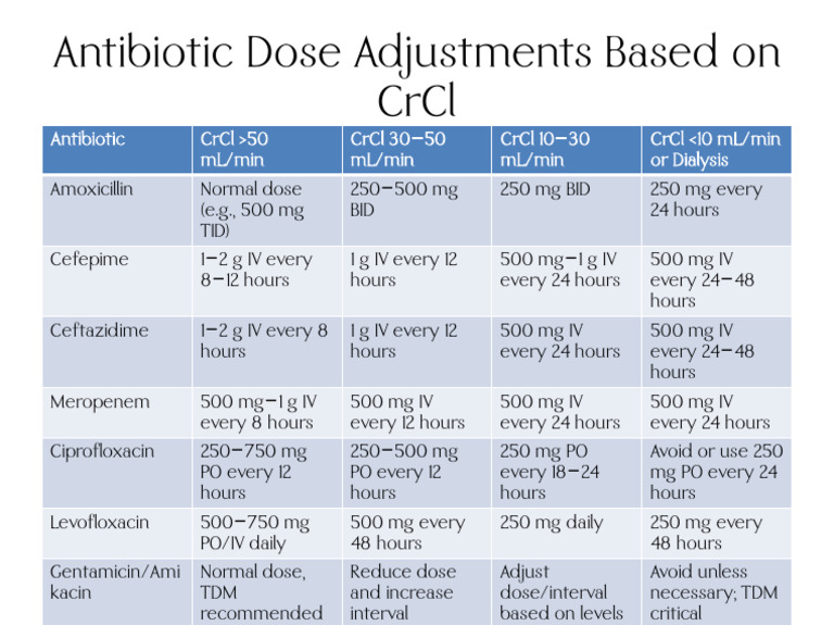Antibiotic Dose Adjustment CKD Updated | PDF