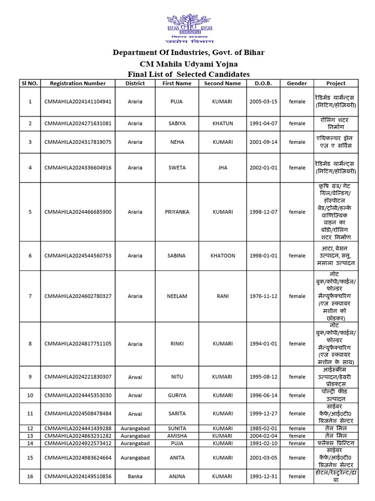 MMUY Final Selected List of Mahila | PDF