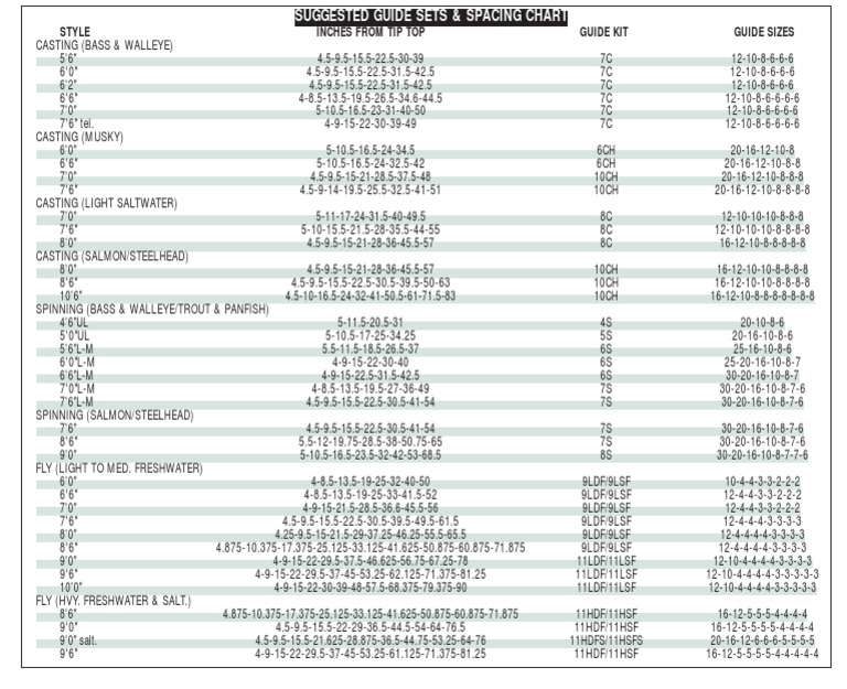 Rod Guide Spacing | PDF