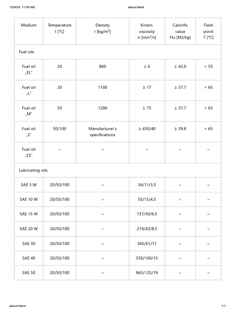 Fuel and Lubricating Oils Viscosity Chart | PDF