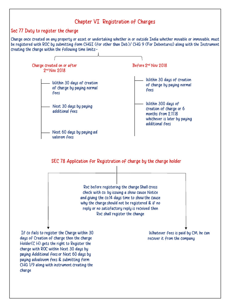 14-11-2024 LAW CH-6 Registration of Charge | PDF