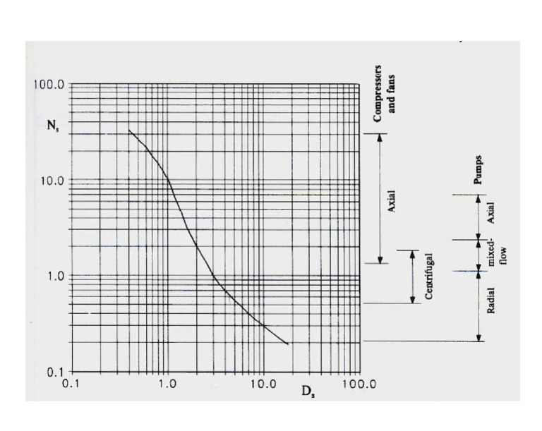 Cordier Diagram | PDF