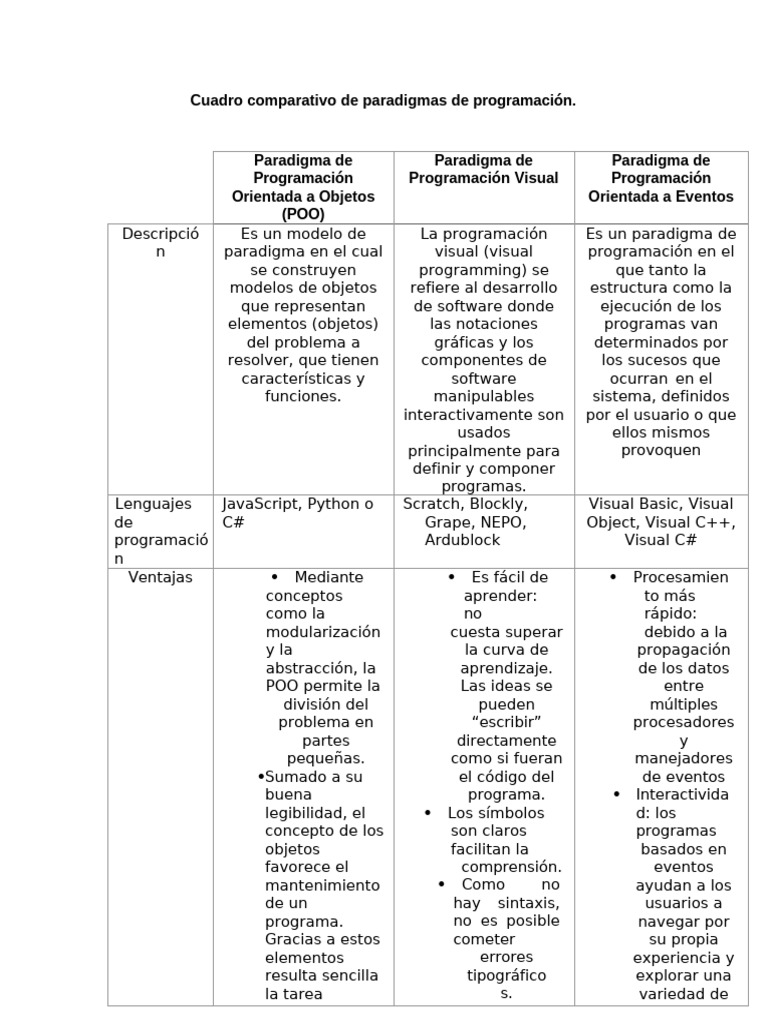 Cuadro Comparativo de Paradigmas de Programacion | PDF | Paradigmas de programación ...