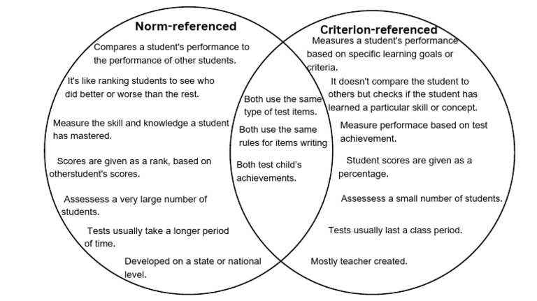 Differences of Norm Referenced vs. Criterion-Referenced | PDF