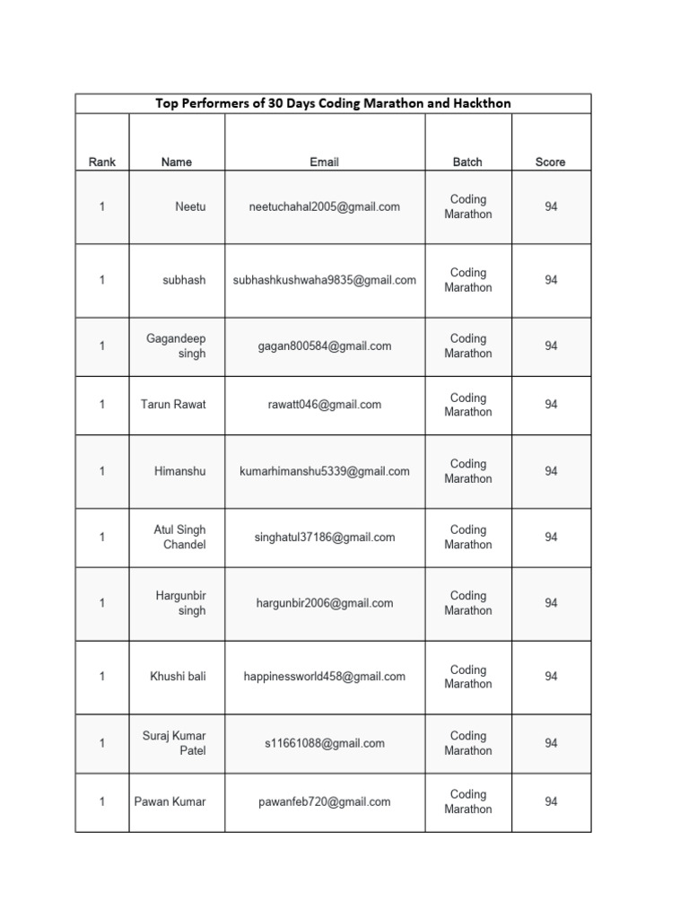 Top Performers of The 30 Days Coding Marathon and Hackathon-2 | PDF