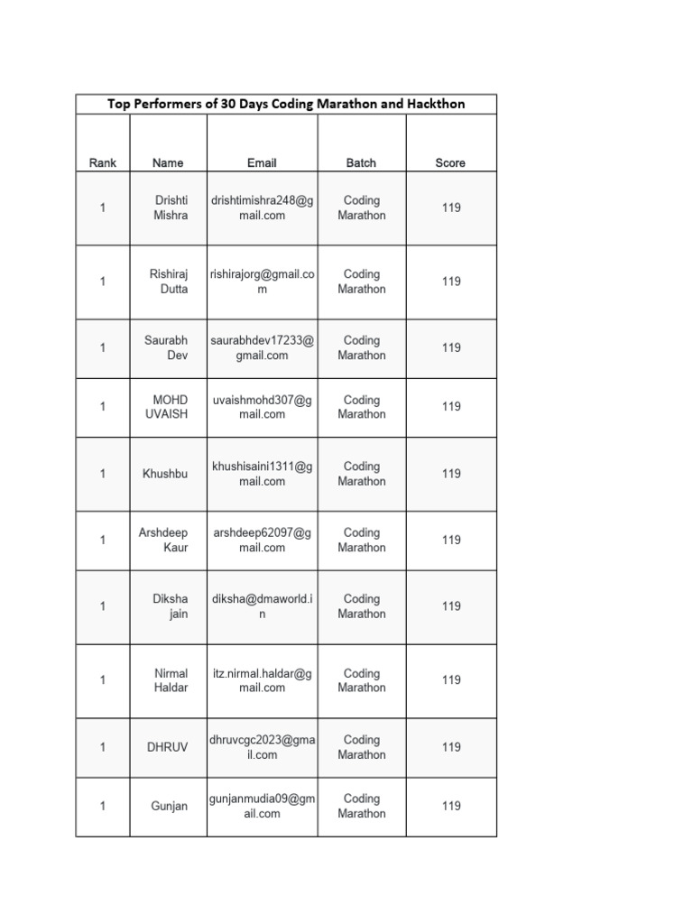 Top Performers of The 30 Days Coding Marathon and Hackathon-3 | PDF
