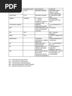 Colour Coded STI/RTI Treatment Kits | PDF | Public Health | Drugs