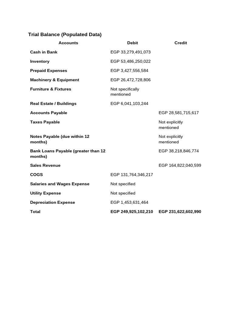 Trial Balance Summary with Populated Data | PDF