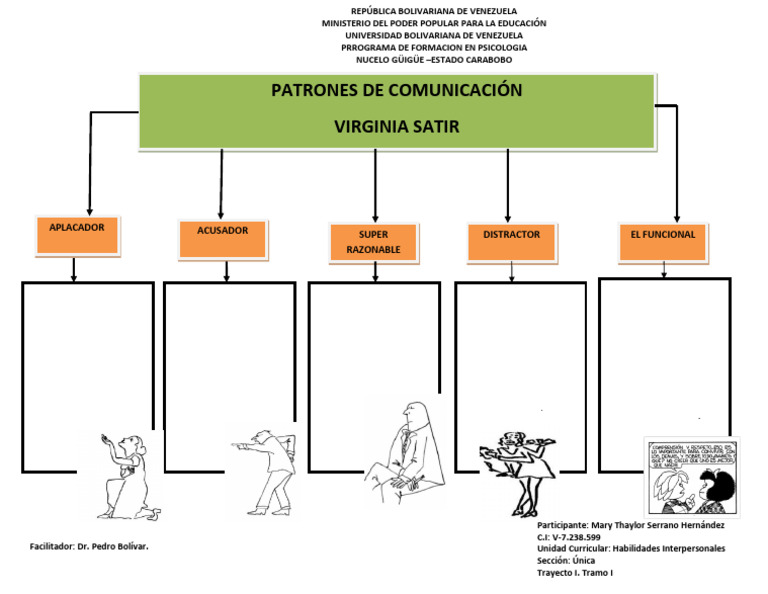 Mapa Conceptual Patrones de La Comunicacion Virginia Satir | PDF ...
