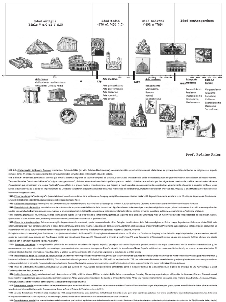 Línea de Tiempo Historia Del Arte | PDF