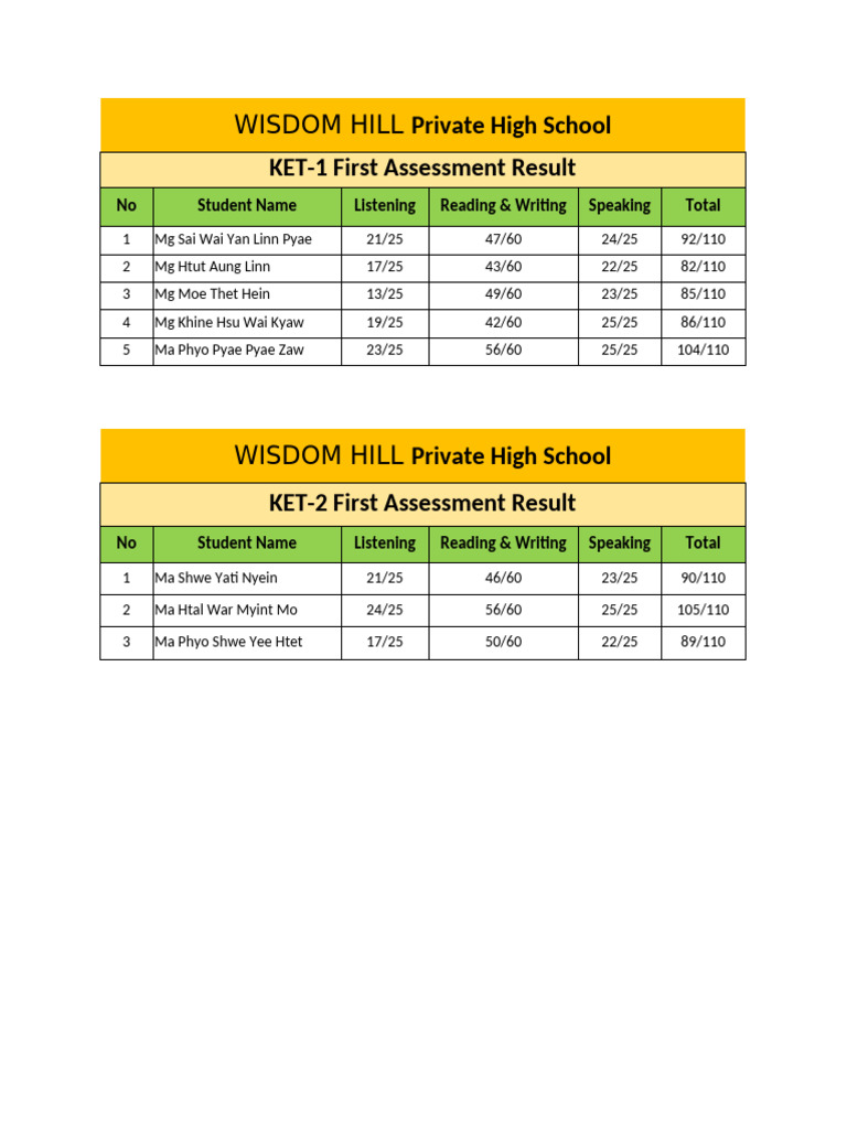KET-2 Exam Result Summer | PDF | Cultural Globalization | Psycholinguistics