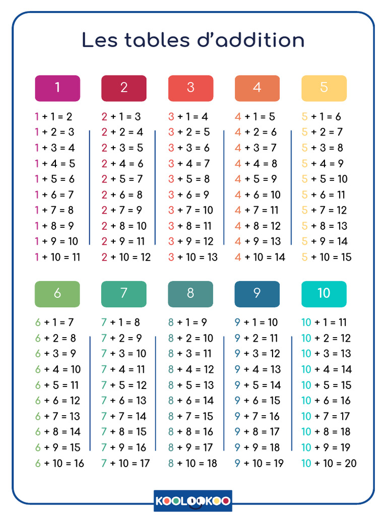 Tables D Addition | PDF