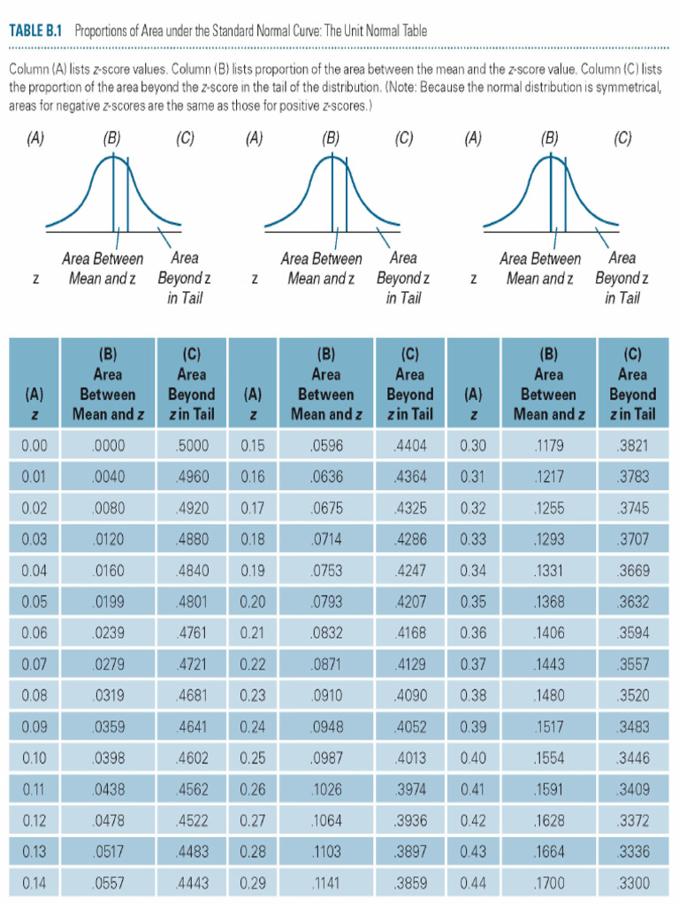 Z table | PDF