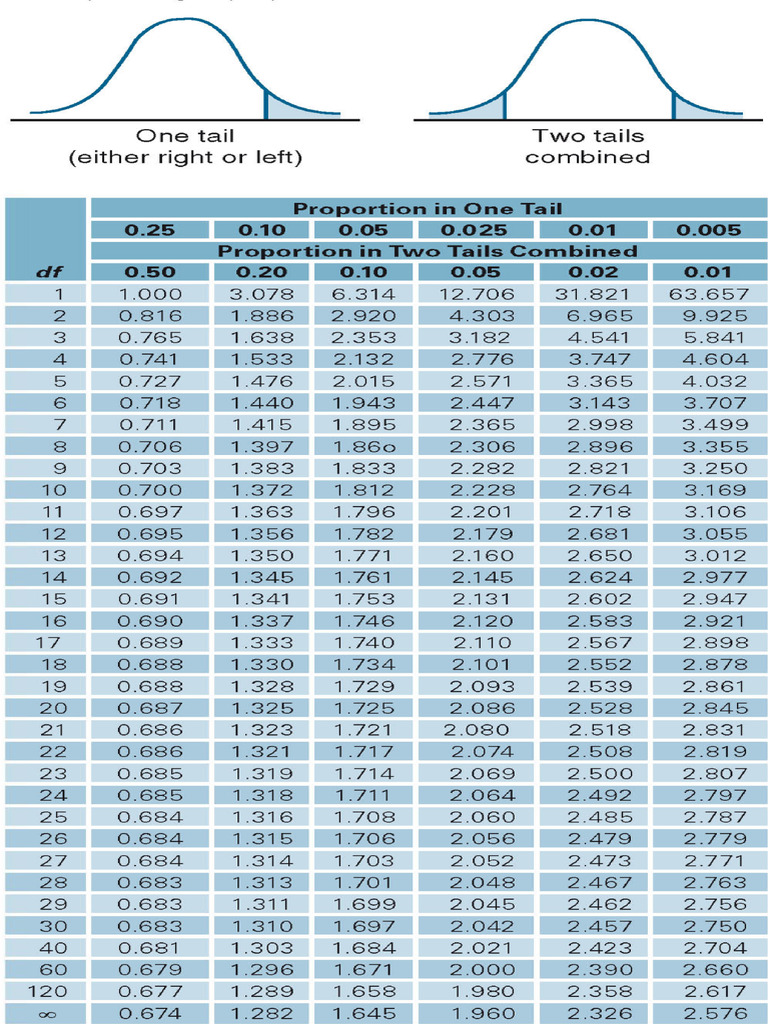 T Table | PDF