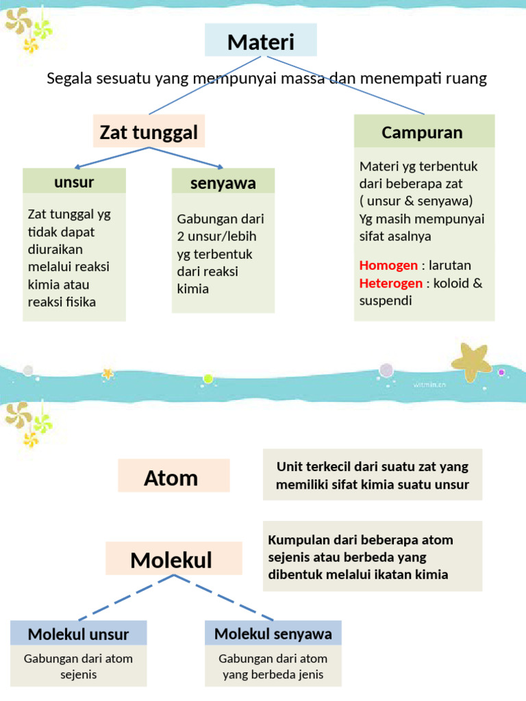 Partikel Dasar Penyusun Atom | PDF
