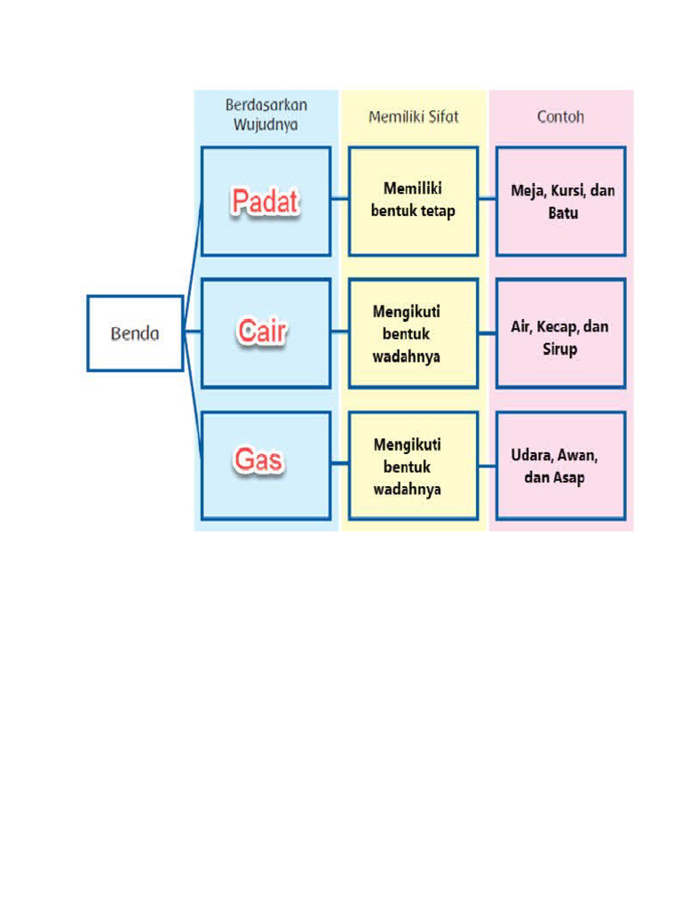 Gambar Wujud Benda | PDF