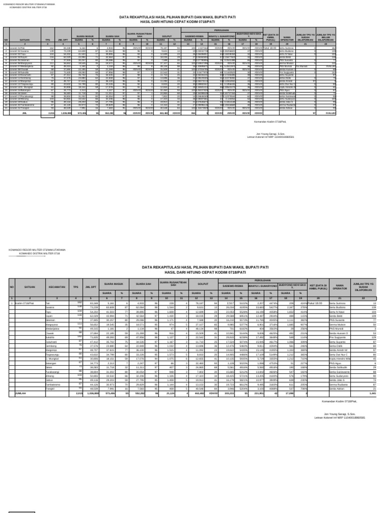 Perolehan Suara Pemilihan Bupati Pati Tahun 2024 Kodim Pati | PDF