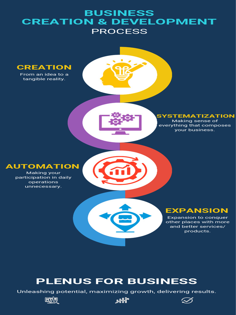 Business Creation and Development - Plenus | PDF
