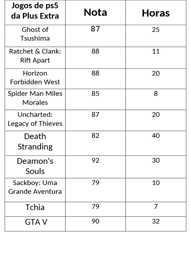 PS5 Plus Extra: Top Games & Playtime | PDF