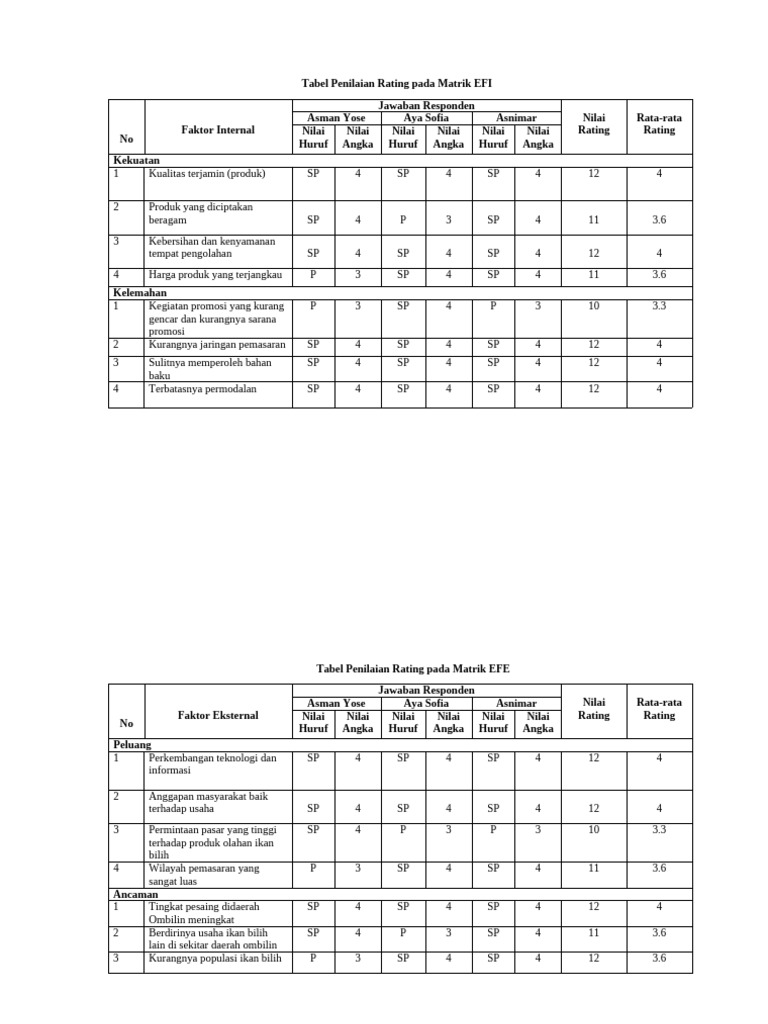 Tabel Penilaian Rating pada Matrik EFI | PDF