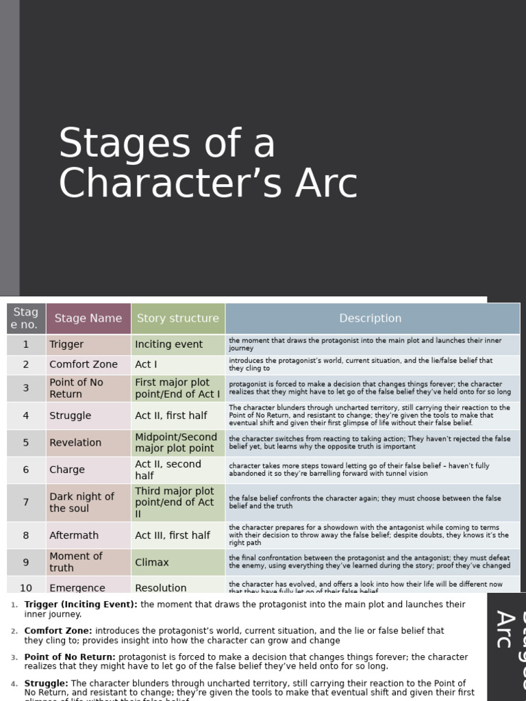 Divergent Character Arc | PDF | Divergent (Novel)