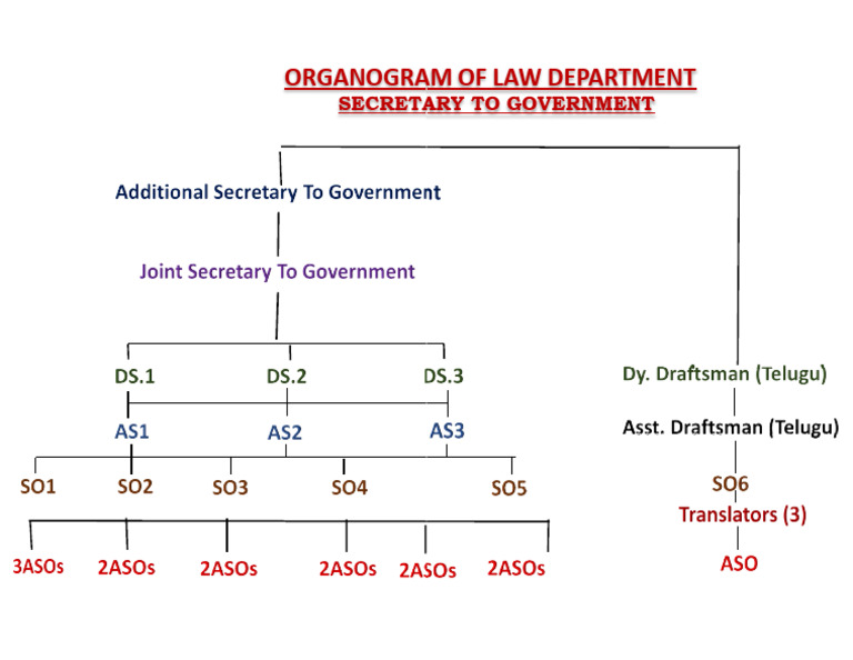Dept Restructure | PDF