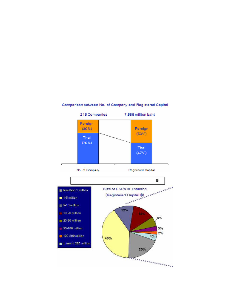 Thailand Logistics Industry Report | PDF | Containerization | Transport