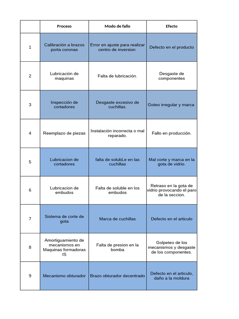 Matriz AMEF Mantenimiento Mecanico IS | PDF | Ingeniería mecánica
