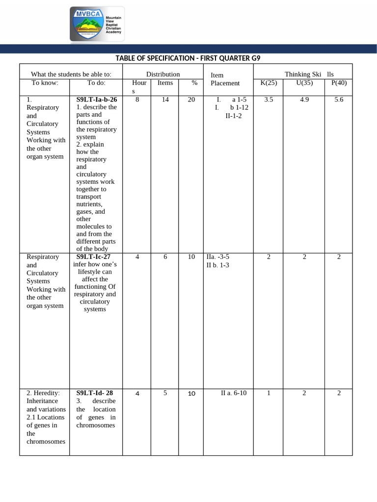 SCIENCE 9 TOS | PDF | Heredity | Gene