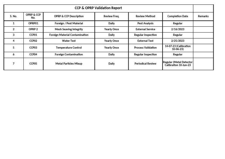 8.5 CCP & OPRP Validation Report | PDF