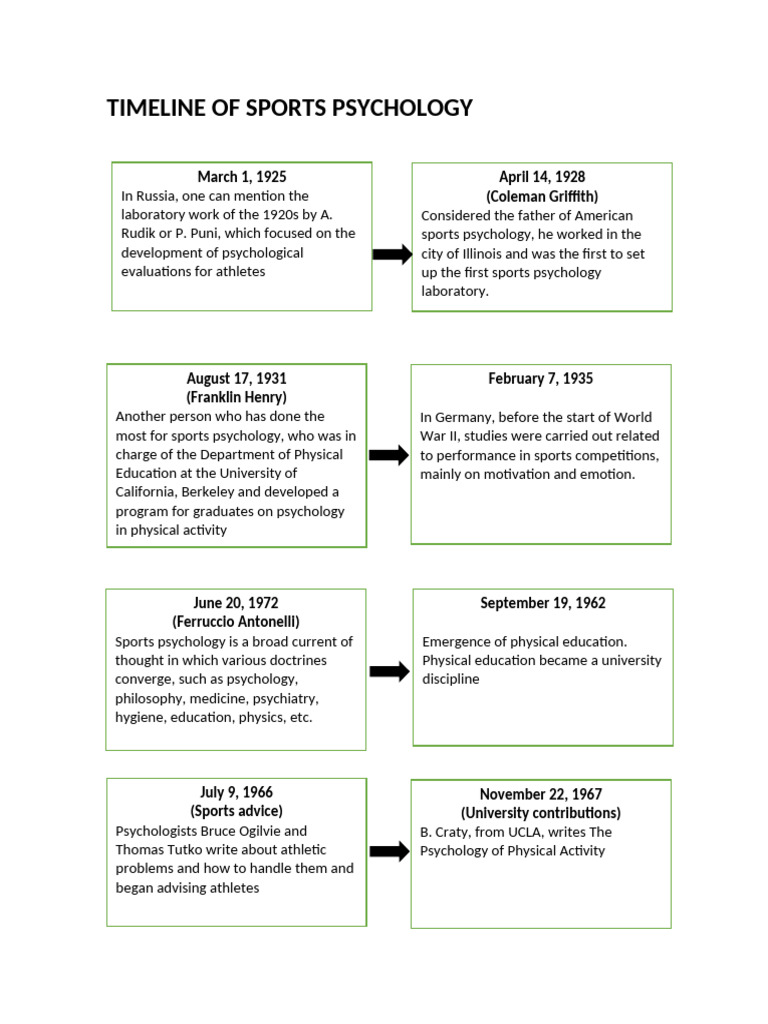 History of Sports Psychology Timeline | PDF | Psychology | Behavioural ...