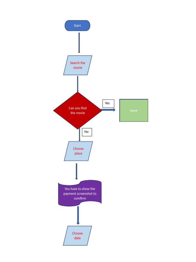 Flowchart of Buying Movie Ticket | PDF