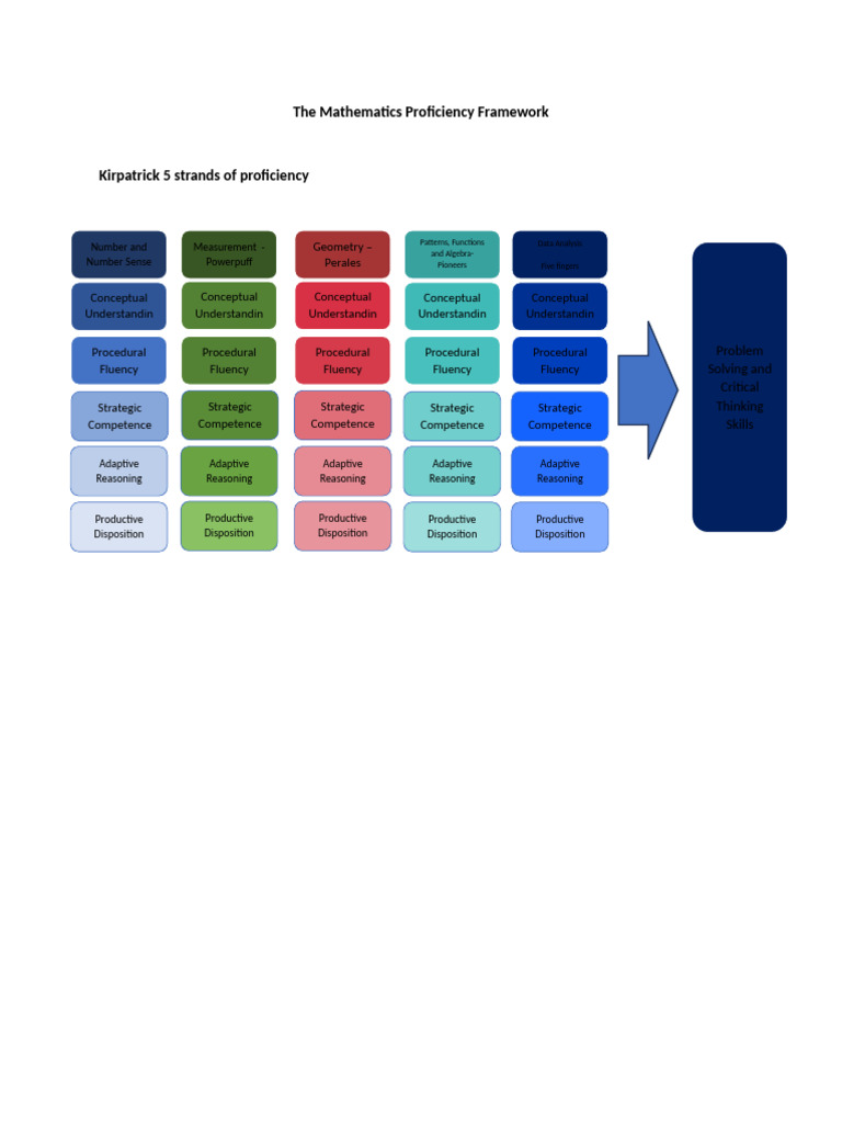 The Mathematics Proficiency Framework | PDF