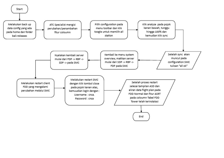 Flow Chart Ojt Dps | PDF