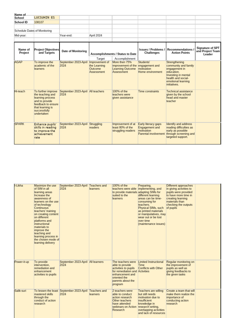 Project Monitoring Report 2023 2024 | PDF | Teachers | Learning