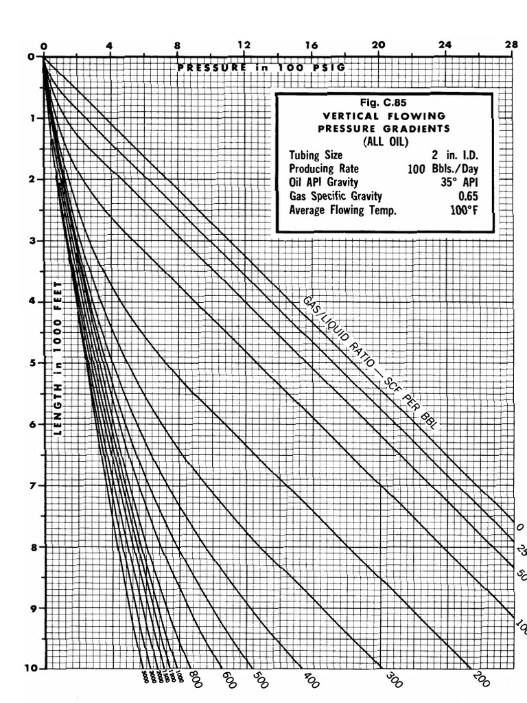 Pressure - Depths Curves | PDF
