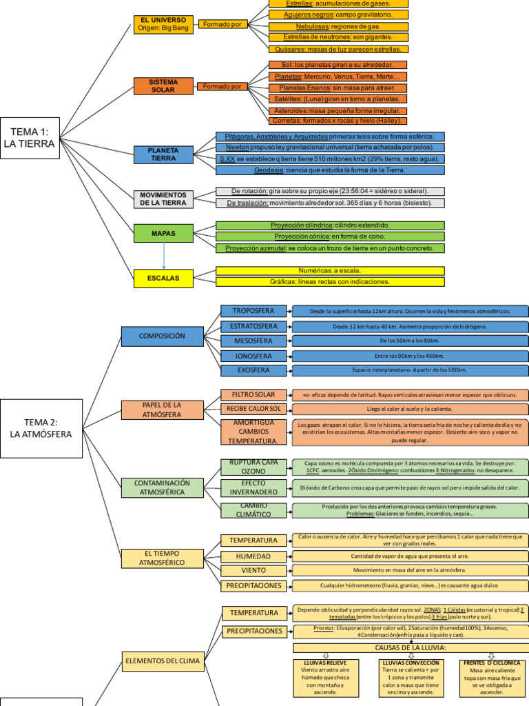 Esquema Sociales | PDF | Al Andalus | Tierra