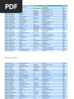 Employee Sample Data | PDF | Business | Economies