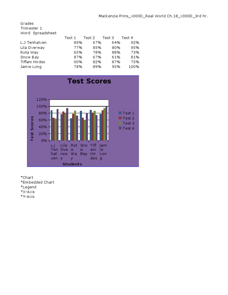 Student Test Scores Analysis Chart | PDF | Teaching Methods & Materials ...