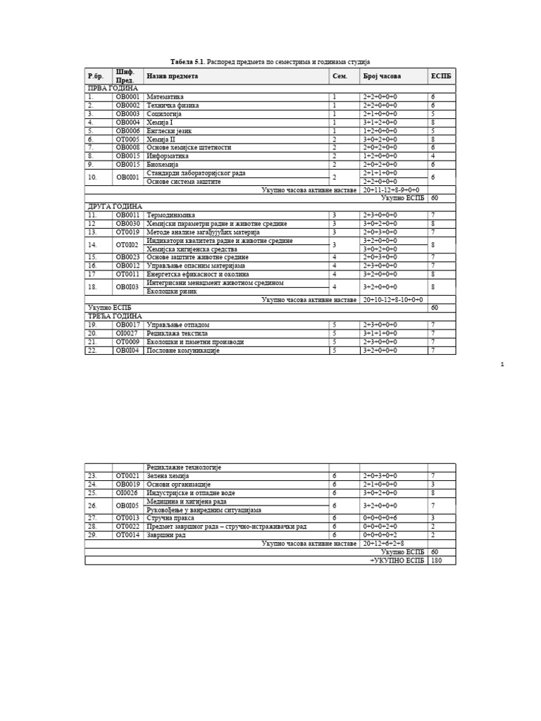 Raspored Predmeta Po Semestrima Zastita Zs | PDF